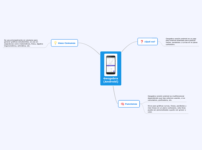 Geogebra (Android) - Mind Map